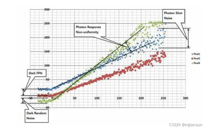 【ISP】CMOS(3)-sensor特性_cmos sensor-CSDN博客