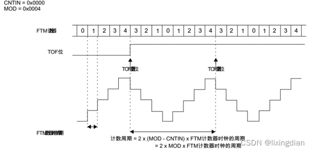 FTM(FlexTimerModule)TIMER总结_flex timer module-CSDN博客