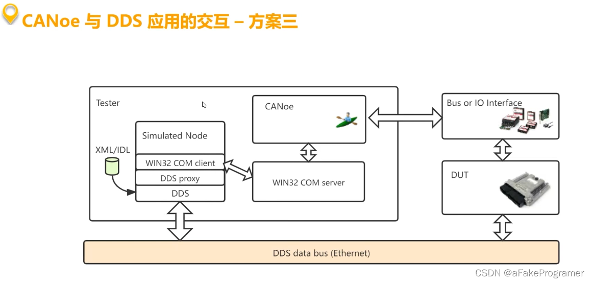 SOA中间件DDS(数据分发服务-Data Distribution Service）-CSDN博客