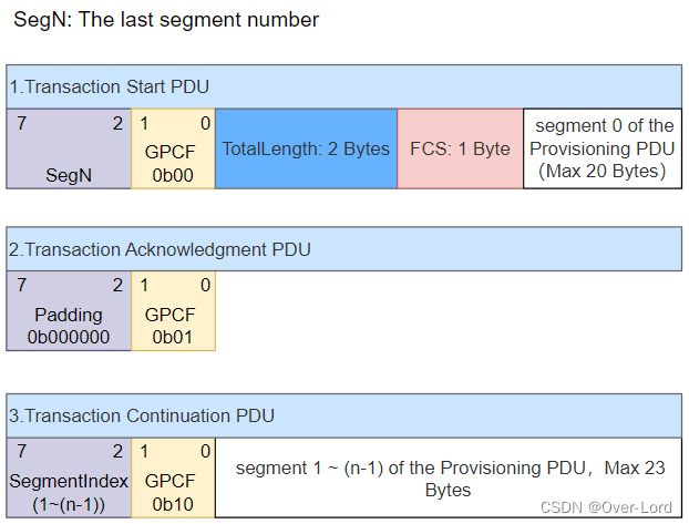 [蓝牙 Mesh & Zephyr]-[003]-加入 Mesh 网络_zephyr le mesh-CSDN博客