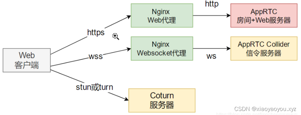 全功能WebRTC应用程序AppRTC应用服务阿里云搭建测试总结并docker化提供镜像_apprtc‘-CSDN博客