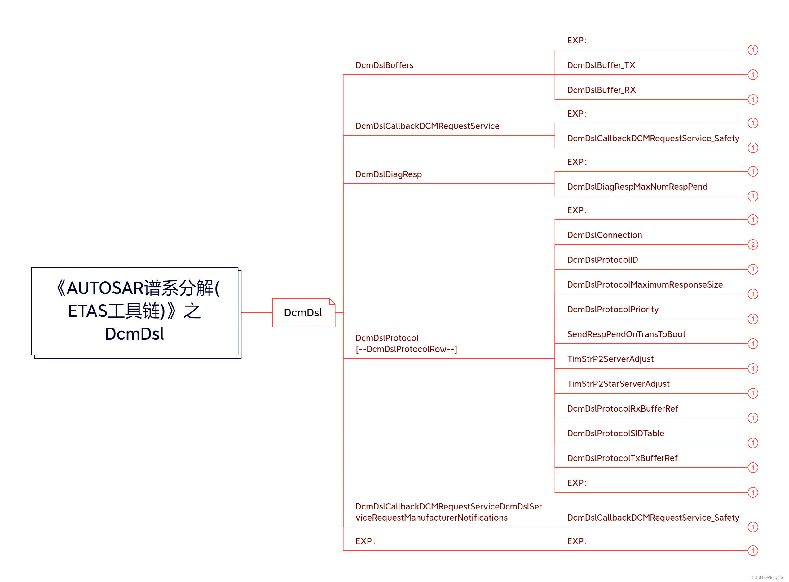《AUTOSAR谱系分解(ETAS工具链)》之DcmDsl_dcmdsltxconfirmationpduid-CSDN博客