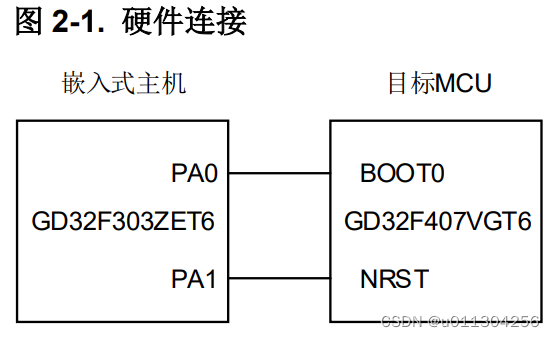 嵌入式GD32F4学习笔记_gd32f425-CSDN博客