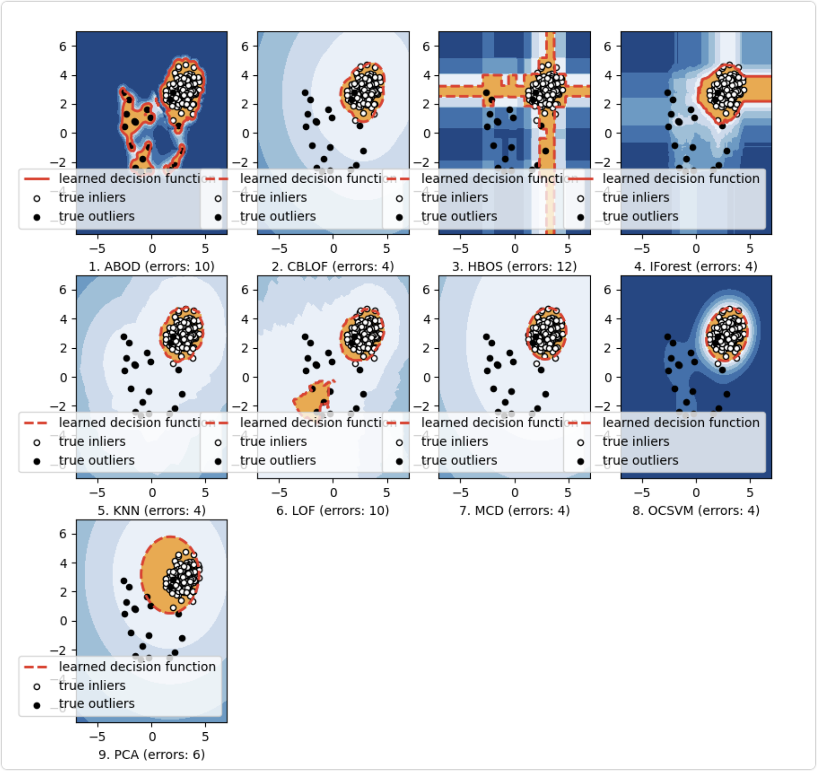 异常点检测算法工具库（pyod）介绍+代码-CSDN博客