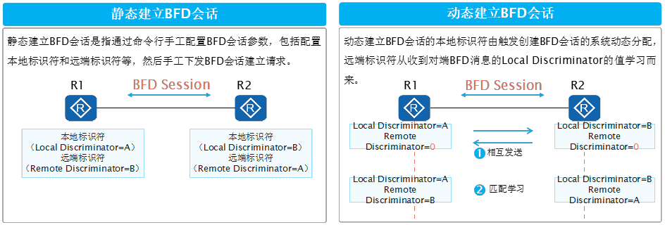 华为数通笔记-BFD_bfd down-CSDN博客