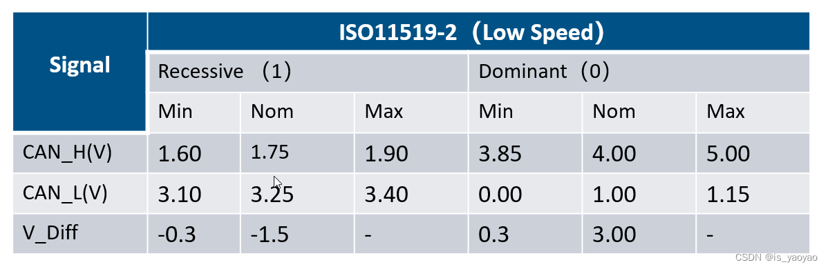 CAN总线详解--零基础入门-CSDN博客
