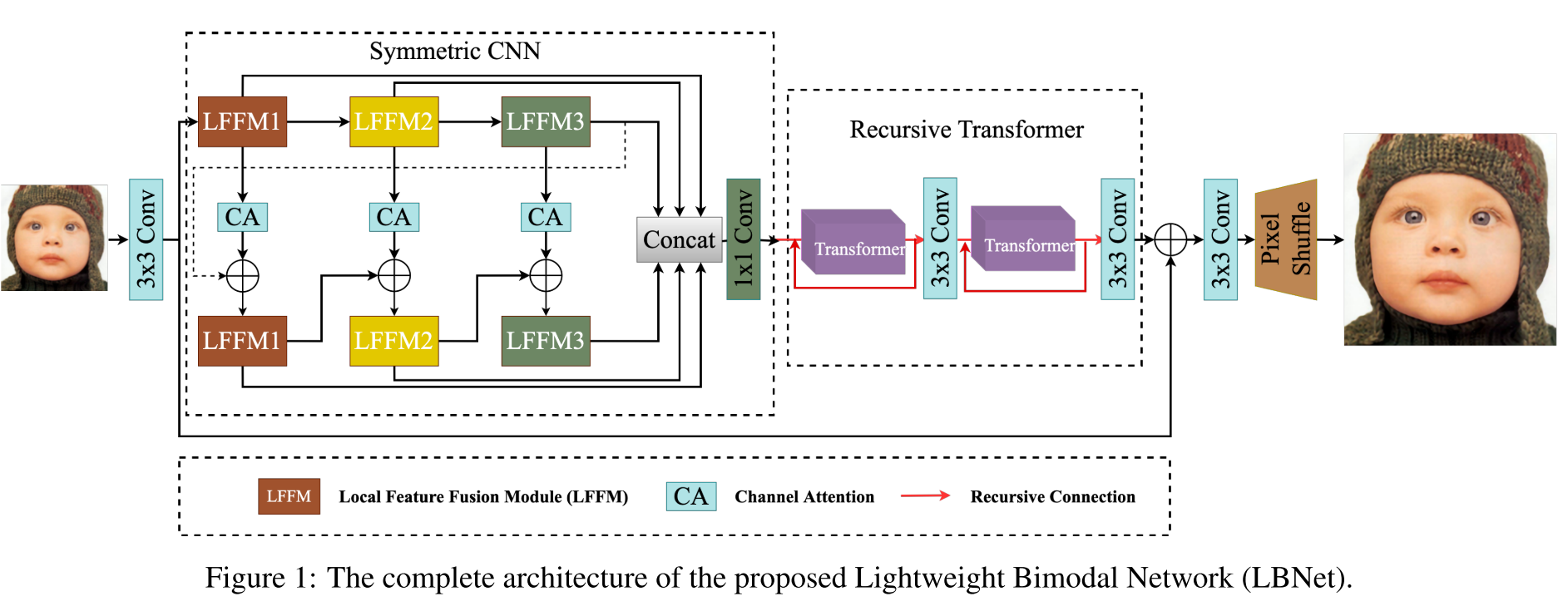 【对称CNN：递归Transformer：SR：轻量级】_lbnet-CSDN博客