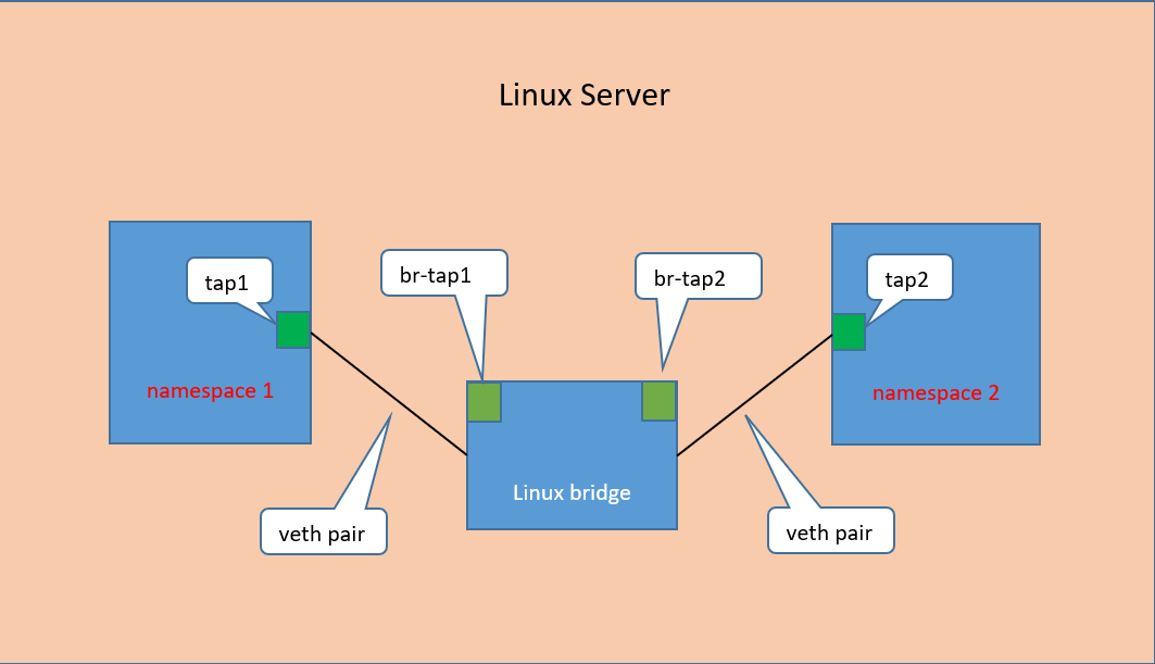 Linux虚拟网络基础 — veth pair_一个linux bridge可以连接几个namespace-CSDN博客