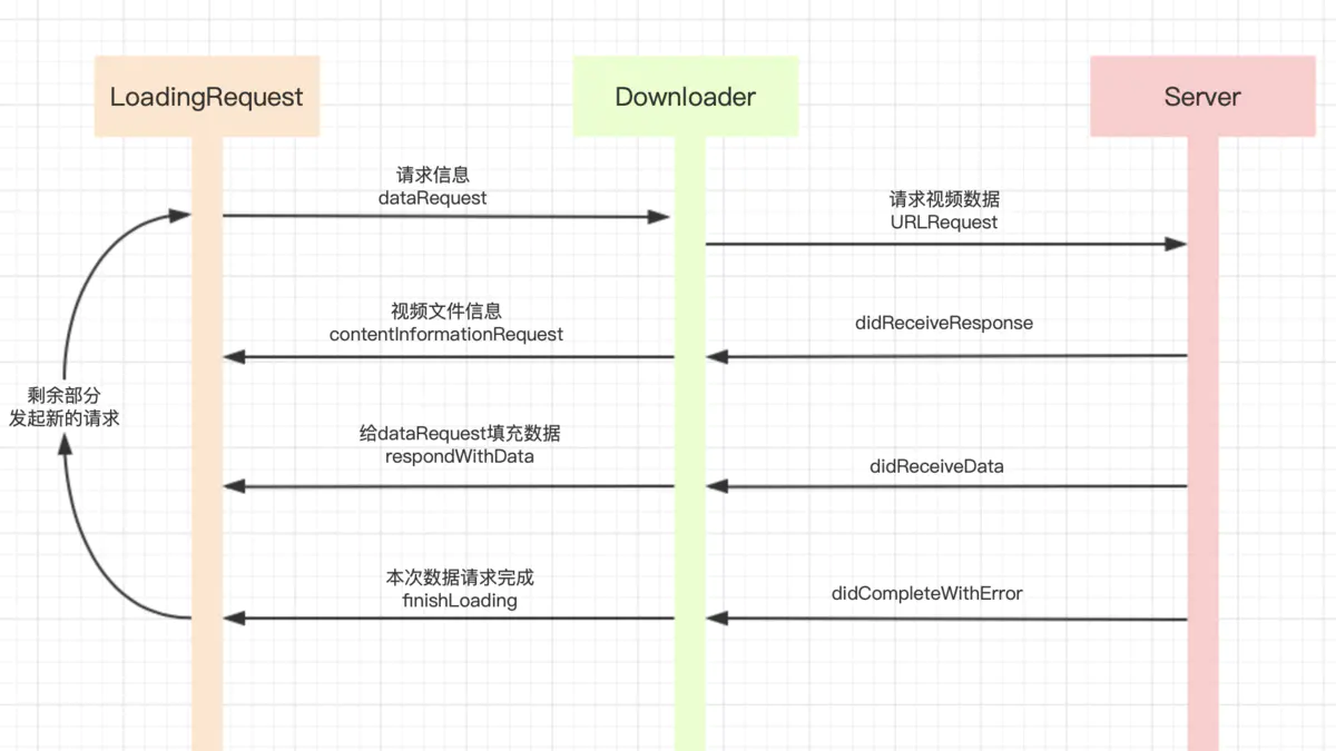 iOS 视频边下边播（缓存 ，预加载）_ios 视频边下载边播放-CSDN博客