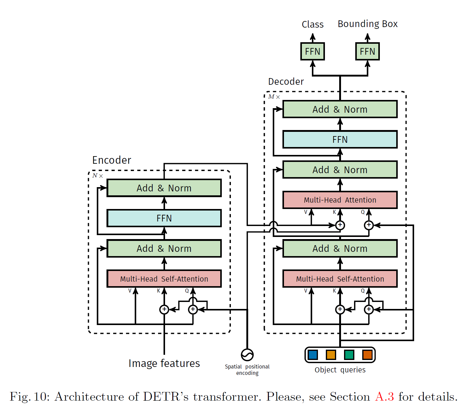 Transformer在目标检测的几篇论文_目标检测transformer论文-CSDN博客