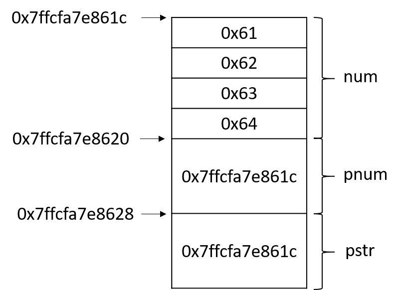 C类型转换之reinterpretcastc Reinterpreter Cast Csdn博客