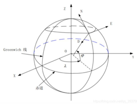 四旋翼飞行器建模_ned坐标系原点-CSDN博客