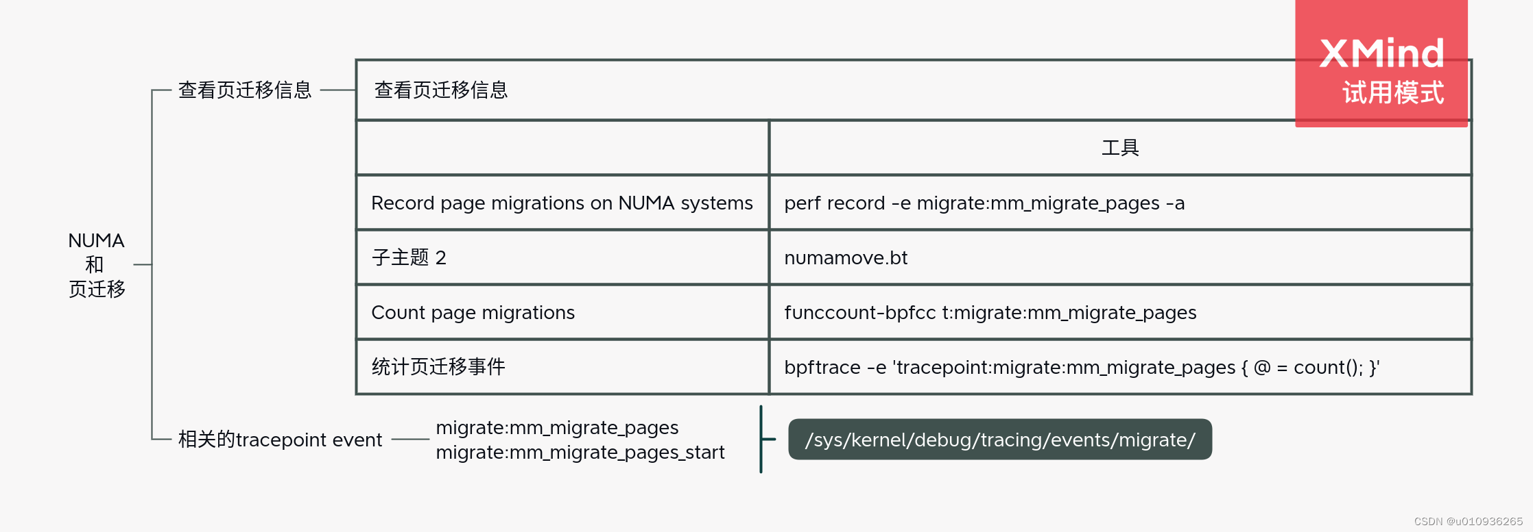 linux内核内存slab，伙伴系统，内存碎片，内存耗尽（OOM）杀手，内存资源控制器memcg，KASAN学习笔记(内容正在更新...)_slab proc alloc-CSDN博客