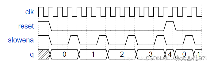 Verilog学习-03_verilog 十进制计数器-CSDN博客