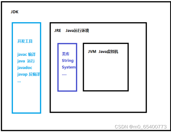 Java基础 1-CSDN博客