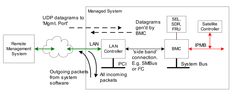 IPMI 1：ipmi简介-CSDN博客
