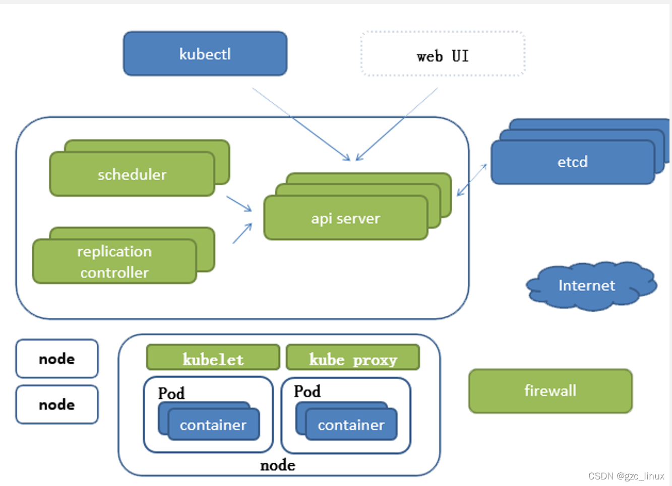 Kubernetes介绍、组件介绍,虚拟机部署k8s流程,超详细virtual Kubelet 博客园 Csdn Csdn博客