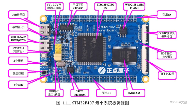 (亲测有效)stm32f407串口信息乱码(正点原子硬件移植野火程序)stm32f407串口乱码 Csdn博客 7535