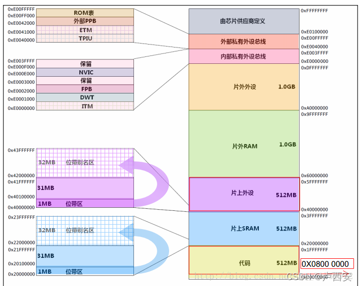 使用stm32进行flash地址空间的数据读取 Csdn博客