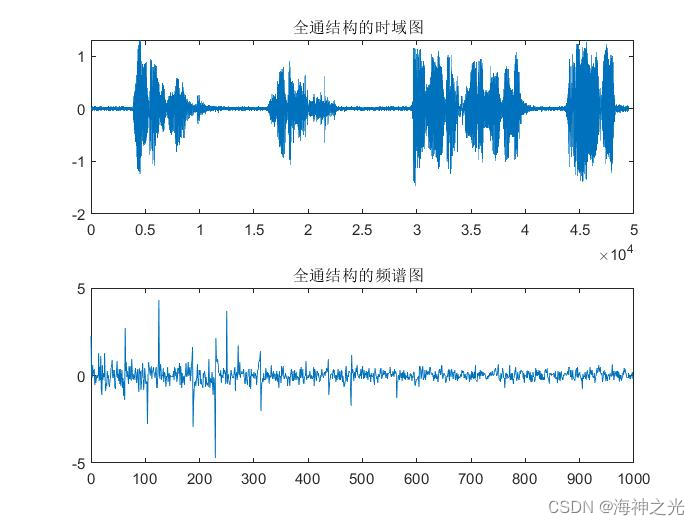 【语音处理】基于matlab Gui语音信号特技处理（延时、混响、滤波）【含matlab源码 3023期】基于matlab的混响信号产生器 Csdn博客