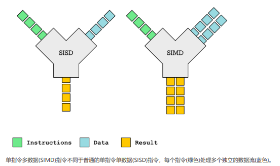 ARM64 指令集架构学习之二--ARM与RISC-V的向量扩展比较_st的arm64-CSDN博客
