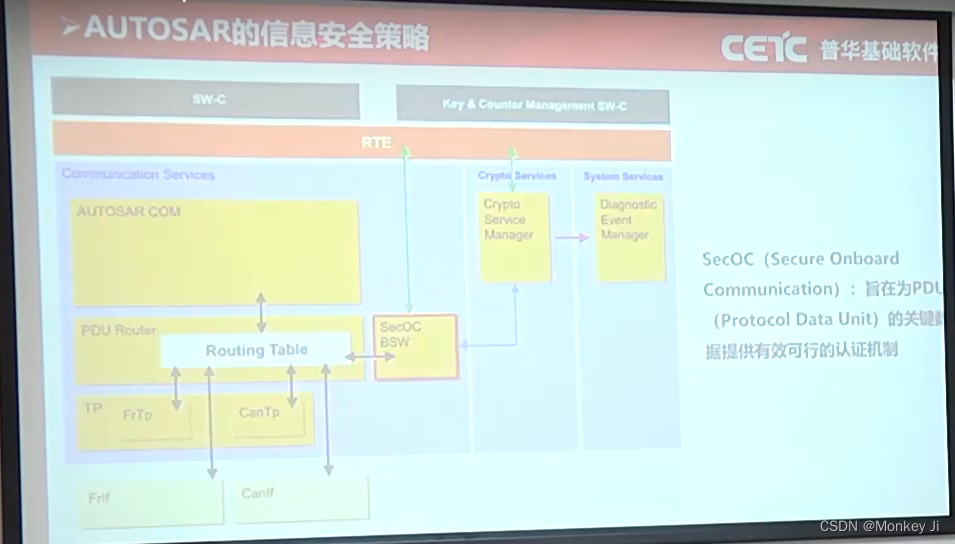 什么是Autosar ? Classic Autosar 与 Adaptive Autosar的区别 ?-CSDN博客