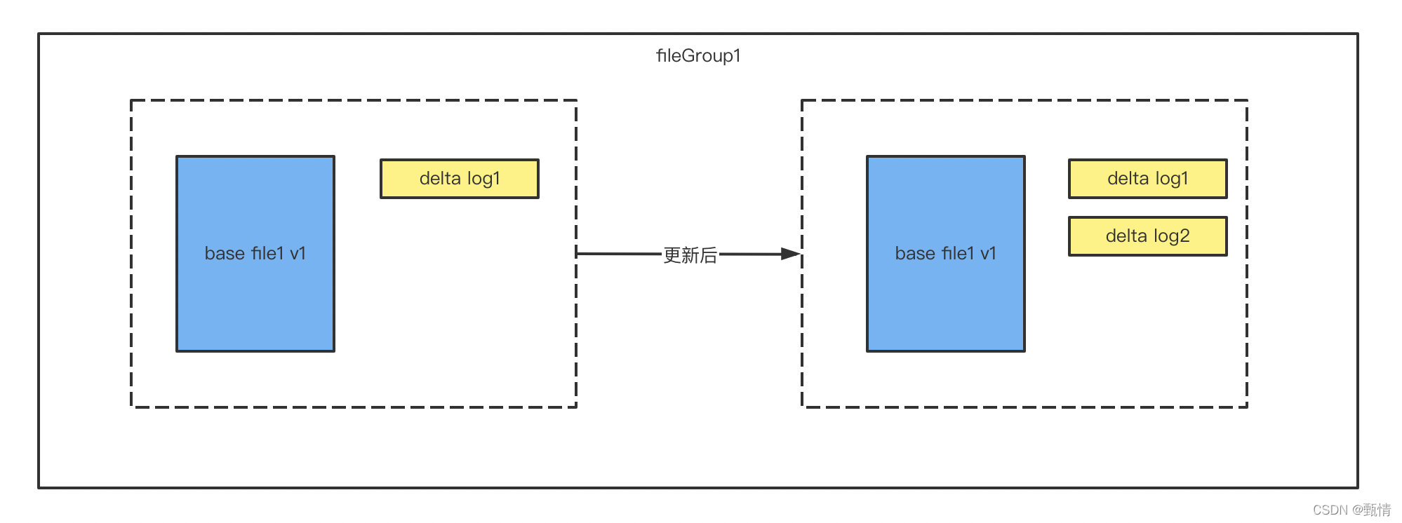 【Apache Hudi】一种基于增量日志文件数的压缩策略_hudi mor 压缩合并-CSDN博客