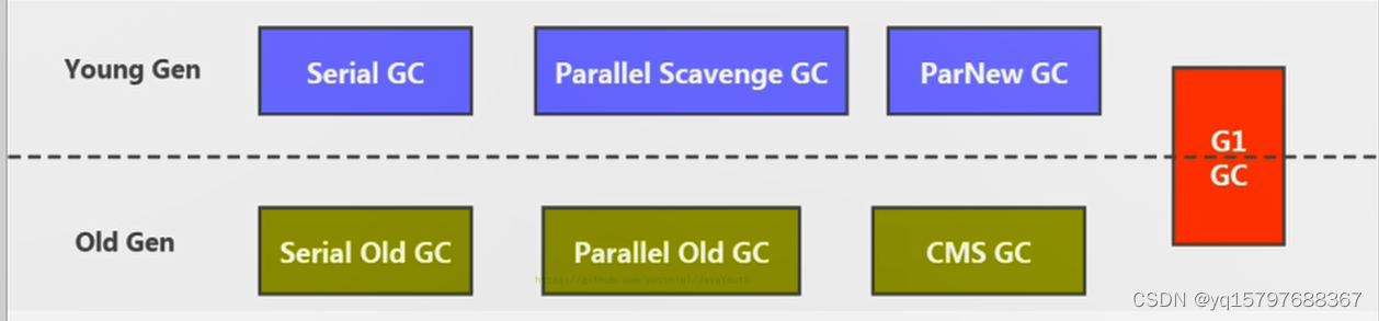 垃圾回收器分类 serial、parNew、parallel、CMS-CSDN博客