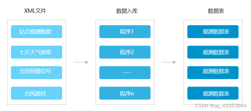 气象数据中心实战项目c——七c气象数据数据入库子系统 Csdn博客