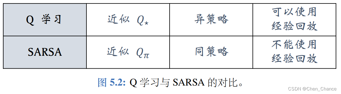 深度强化学习 第 5 章 SARSA 算法-CSDN博客