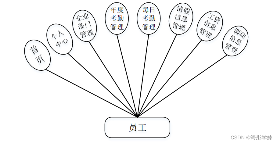 附源码 Javassm企业员工管理系统(程序lwssm企业员工信息管理系统代码 Csdn博客 2521