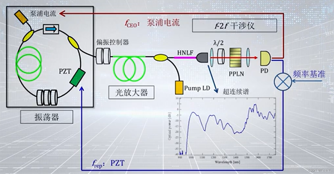 关于光频梳和太赫兹频率梳的学习总结-CSDN博客