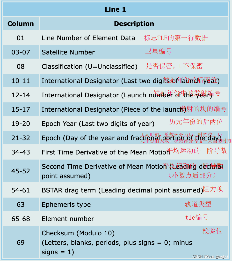 TLE两行数与轨道六根数转换_tle轨道根数-CSDN博客