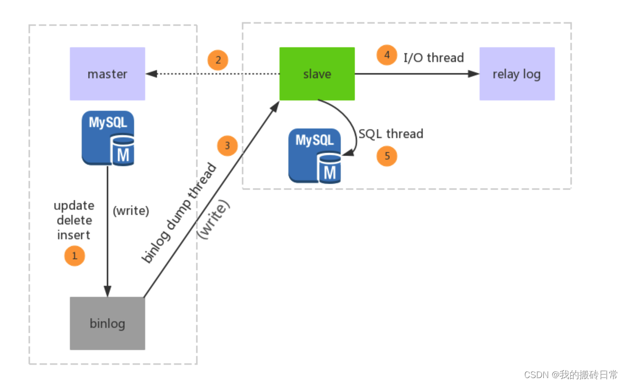 数据库优化（读写分离，分库分表）sql优化怎么实现读写分离 Csdn博客