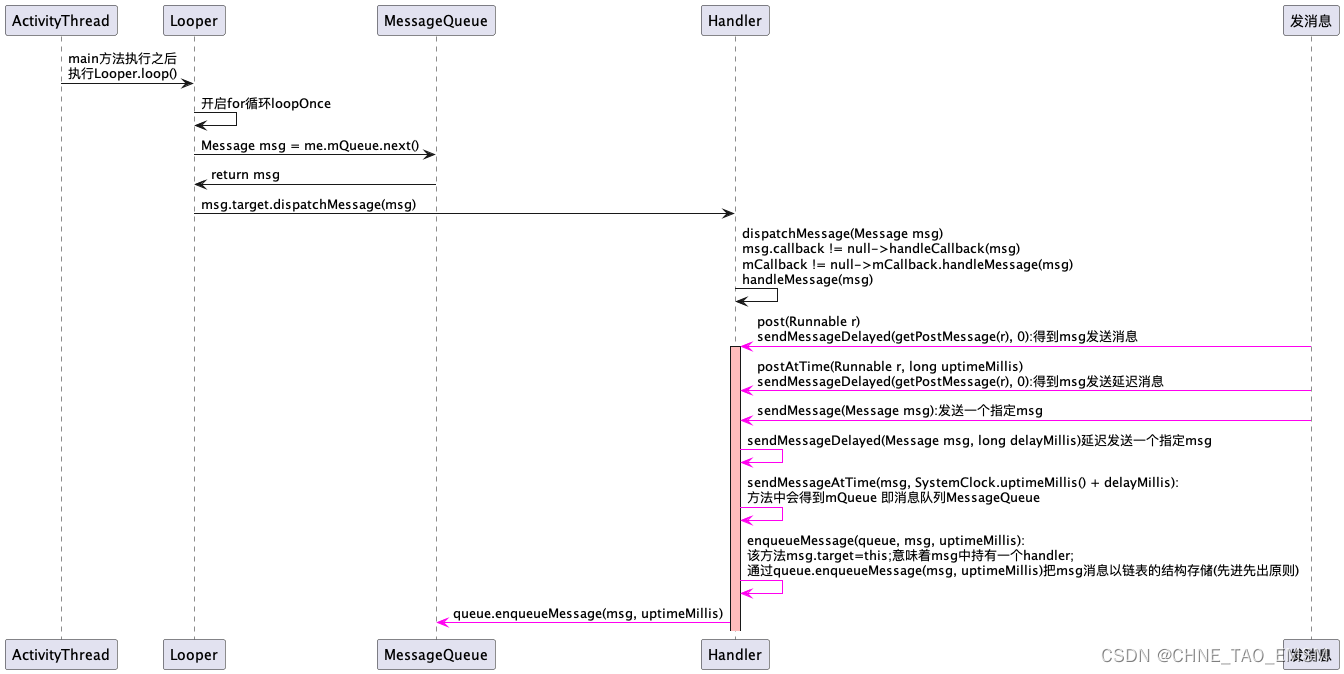 Android-33源码分析: Handler消息机制_android 33-CSDN博客