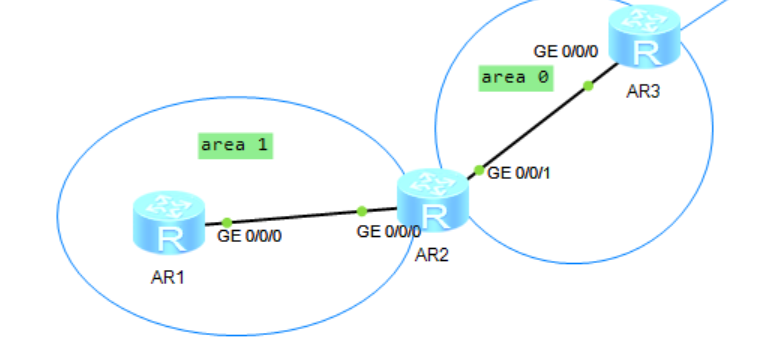 OSPF中Stub、完全Stub、NSSA、完全NSSA区域-CSDN博客