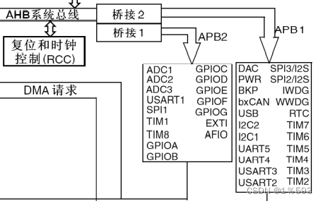 STM32——跑马灯（寄存器）_apb2enr寄存器-CSDN博客