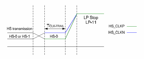 LCD MIPI lane 状态_lcd的lp11是什么-CSDN博客