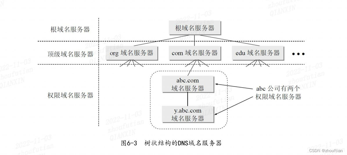 域名系统dns权限域名服务器 Csdn博客
