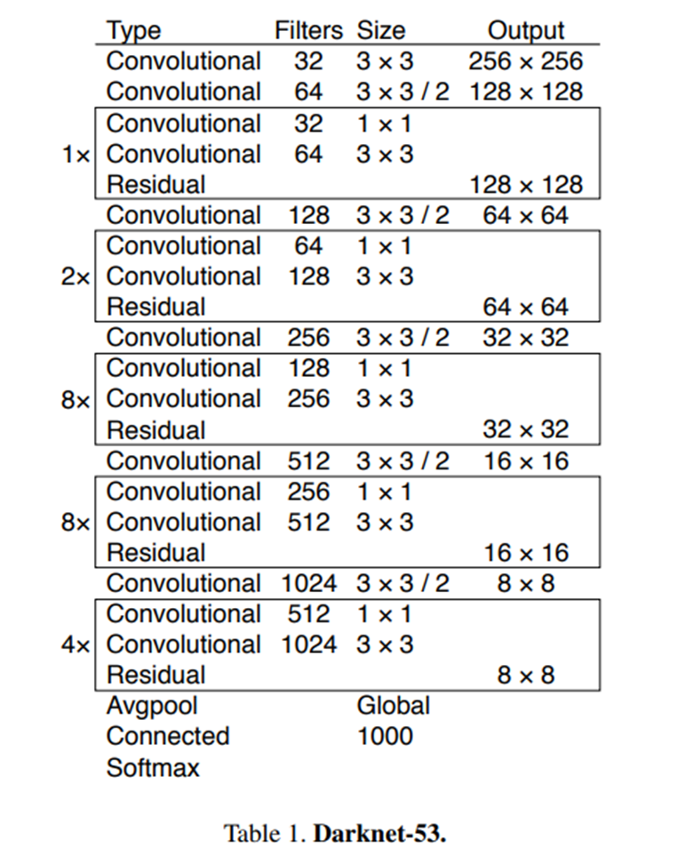 yolov3网络（DarkNet53）结构详解以及Pytorch代码实现_darknet53网络结构-CSDN博客