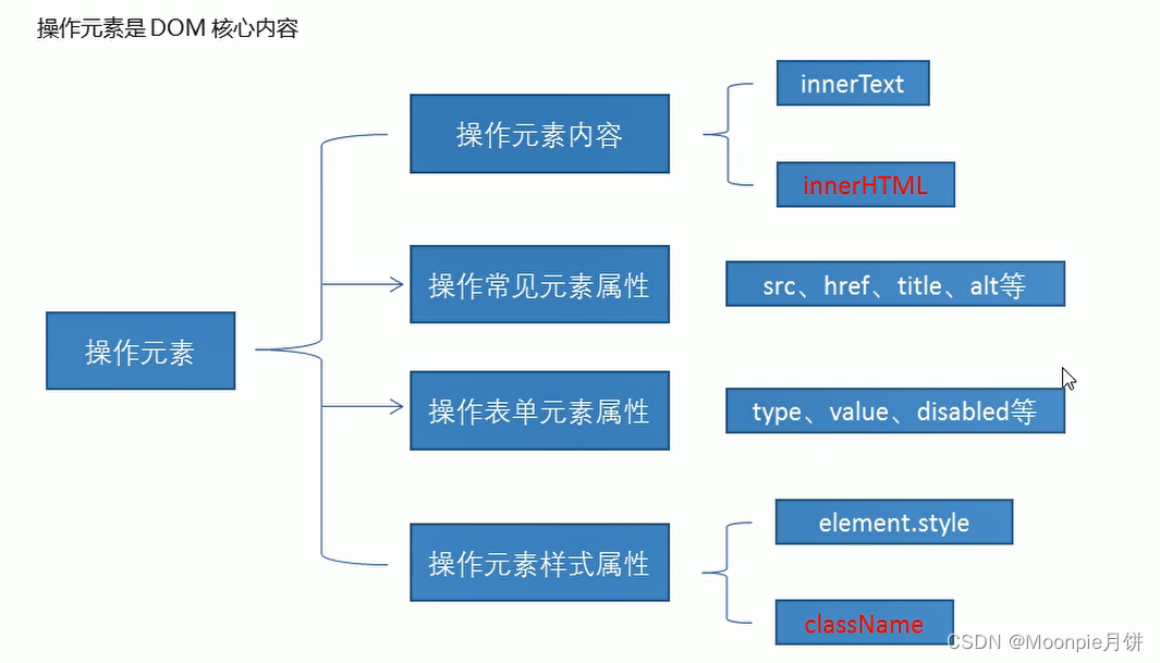前端学习笔记-操作DOM1_document.getelementbyid("title").style.display = "-CSDN博客