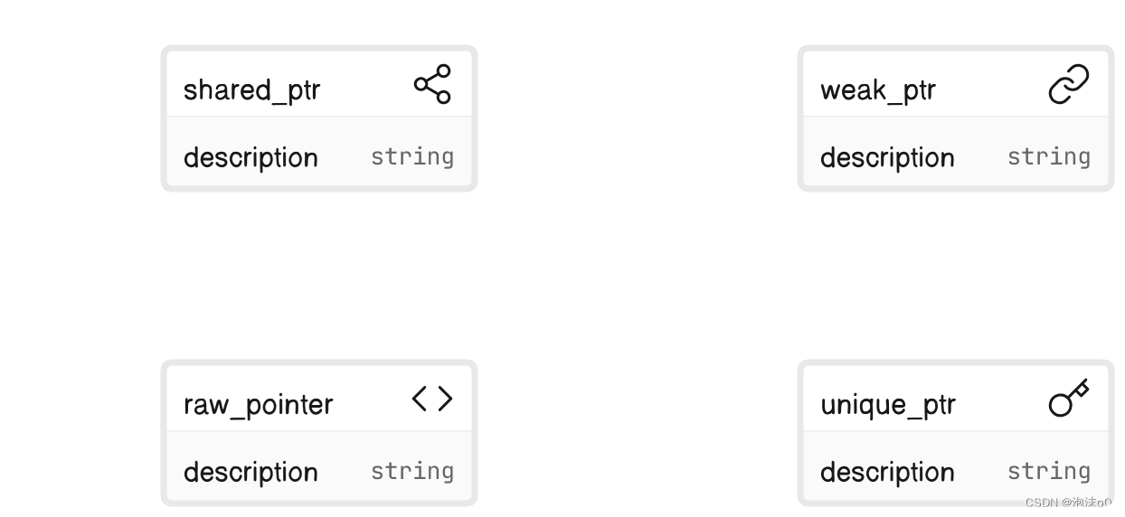 【C++ 包装器类 智能指针】完全教程：std::unique_ptr、std::shared_ptr、std::weak_ptr的用法解析与优化 — 初学者至进阶指南_std::unique ...