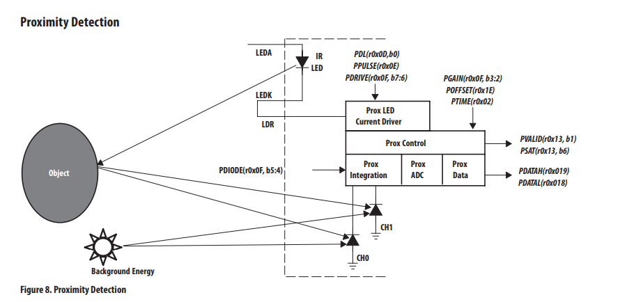 Arduino Uno + APDS9930 实现手势控制LED灯亮灭、调光等_apds9930手势识别-CSDN博客
