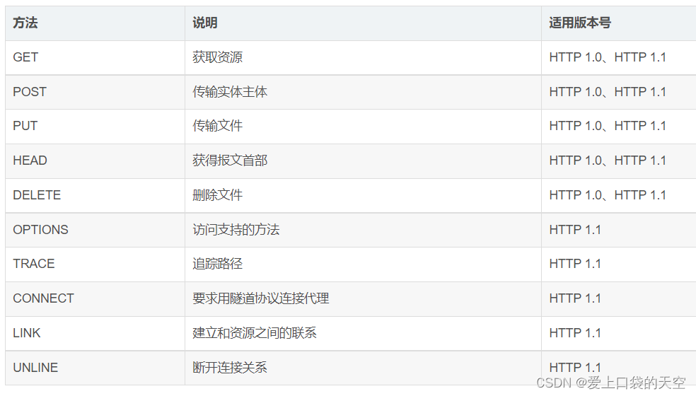 HTTP协议详解_http协议 发生data-CSDN博客
