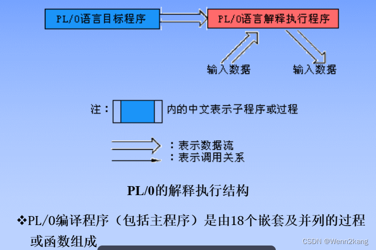 编译原理学习——引论篇 当程序可能由不同的编译器编译时 需要考虑字序转换问题 Csdn博客