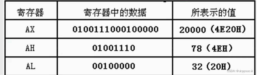 学习汇编语言Day02-CSDN博客