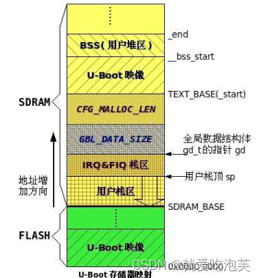 bootloader uboot内存映射与启动流程-CSDN博客