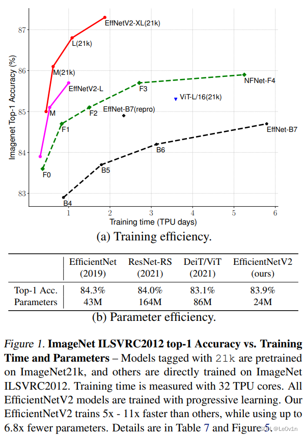 EfficientNet v2理论讲解_dwconv比普通conv好在哪里-CSDN博客