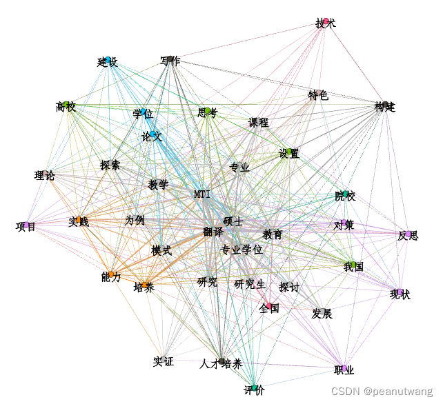 使用Gephi从共词矩阵生成共词网络图（附Gephi 0.10.1版国内云盘下载地址）_gephi-0.10.1-windows-x64 ...