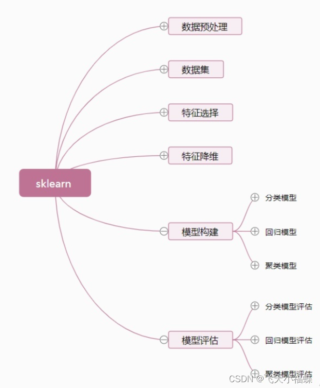 机器学习（一）_sklean svm导入-CSDN博客